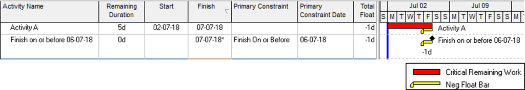5 Reasons Why Your Schedule Contains Negative Total Float Primaned 