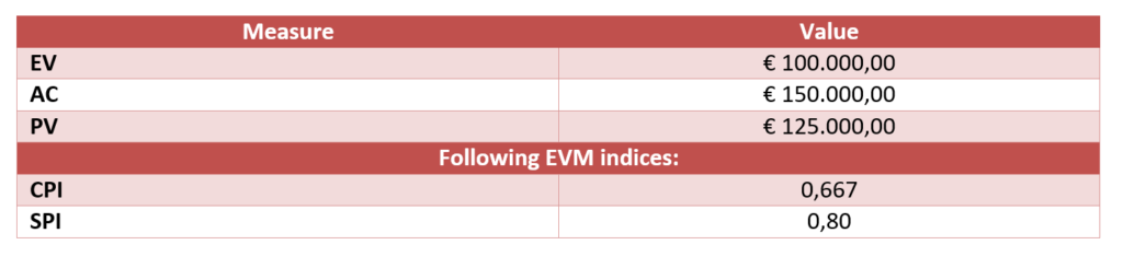 6 Cost Forecasting Techniques In Evm Eac Etc Primaned Academy