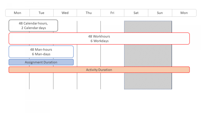 Correctly interpreting Activity Duration in Primavera P6 - Primaned Academy