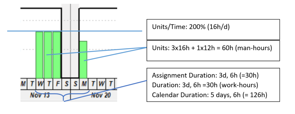 Correctly interpreting Activity Duration in Primavera P6 - Primaned Academy