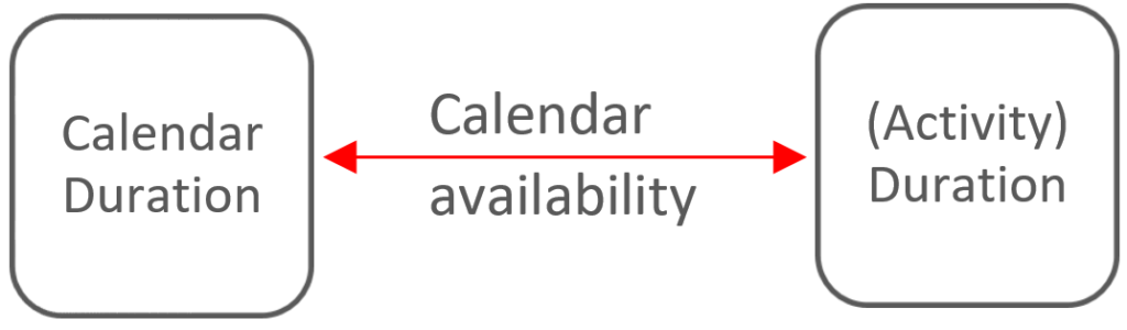 Correctly interpreting Activity Duration in Primavera P6 - Primaned Academy