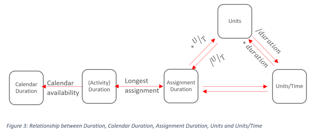 Correctly interpreting Activity Duration in Primavera P6 - Primaned Academy