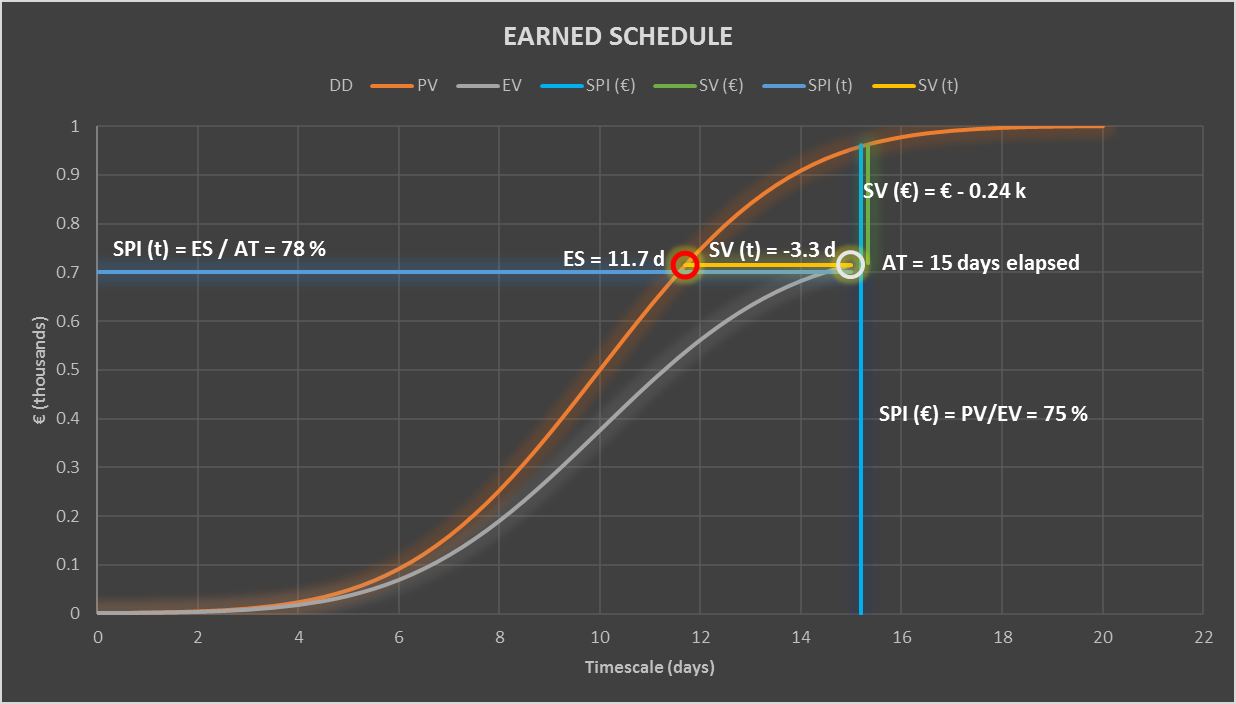Earned Schedule - The Appropriate upgrade of your EVMS - Primaned Academy