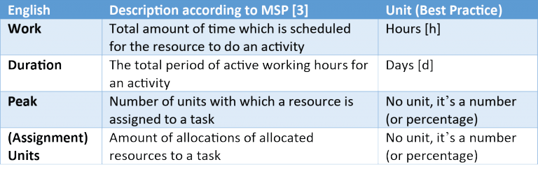 Allocate resources in Microsoft Project: Units, Peak, Work and Duration ...