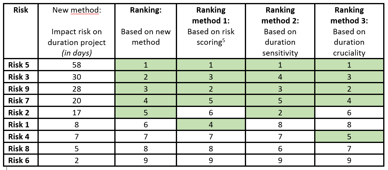 Identifying top risks in a schedule risk analysis - Primaned Academy