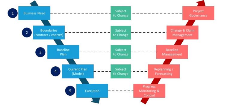 Change Control: 4 Levels of Change - Primaned Academy